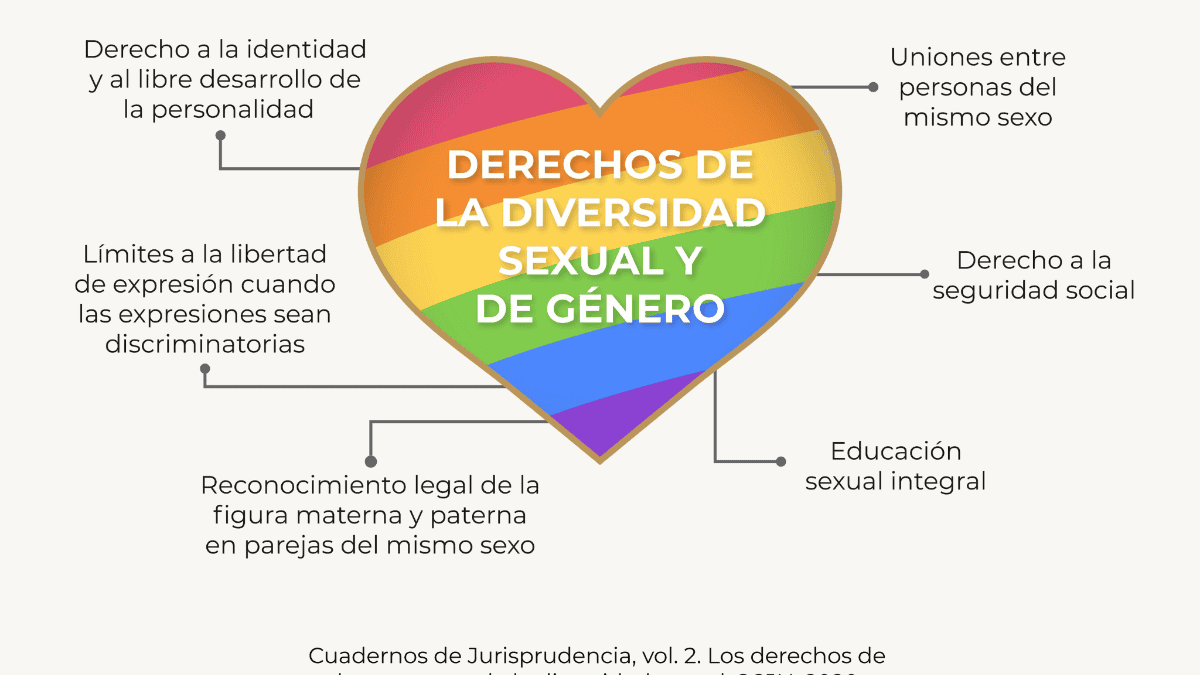 ¿Conoces los derechos de la diversidad sexual y de género? ¡Te los ...